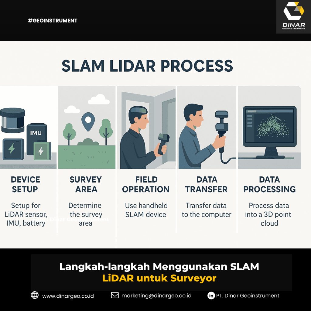 Langkah-langkah Menggunakan SLAM LiDAR untuk Surveyor
